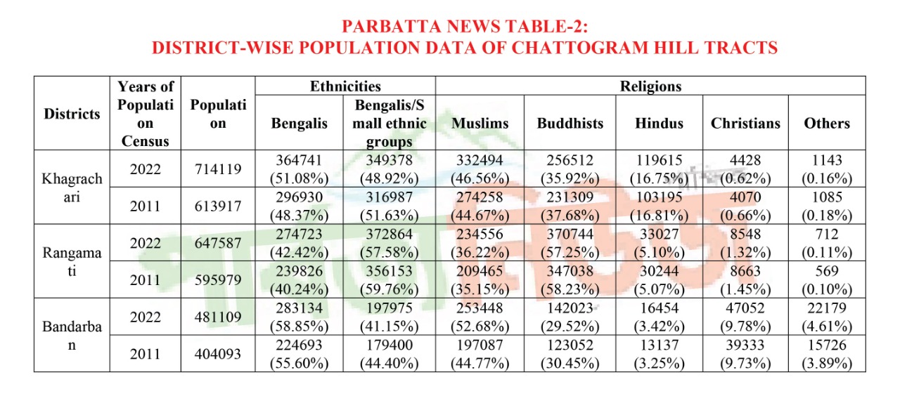 Population Census 2022: A CHT Demographic Analysis – CHT Hidden News